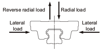 How do axial and radial loads affect linear motion systems? - ALM