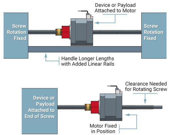 What are the options for integrated motor and screw designs? - ALM