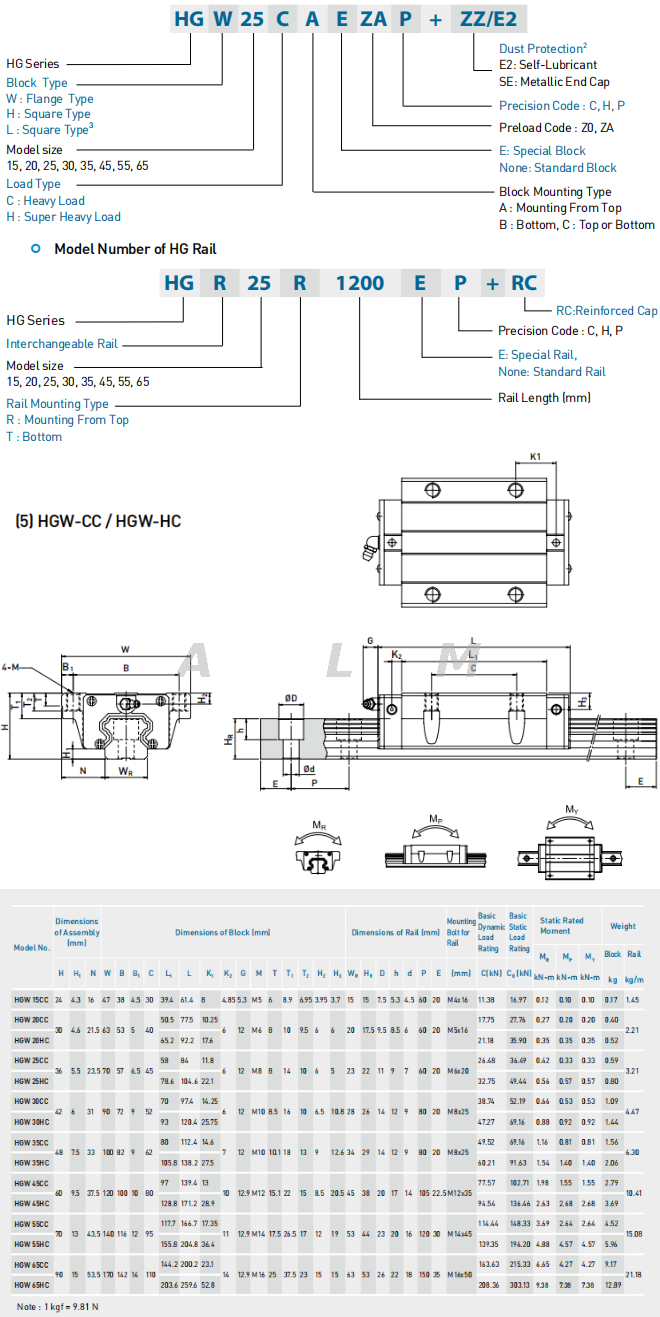 Hiwin Hgw30cc Linear Guide Hgr30r Linear Rails Cnc From China Manufacturer Alm