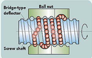 What are the recirculation ways of ball screws? - ALM