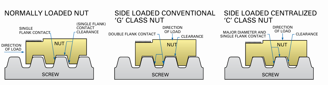 What are the types of ACME thread？ - Lead screw ball screw linear guide ...
