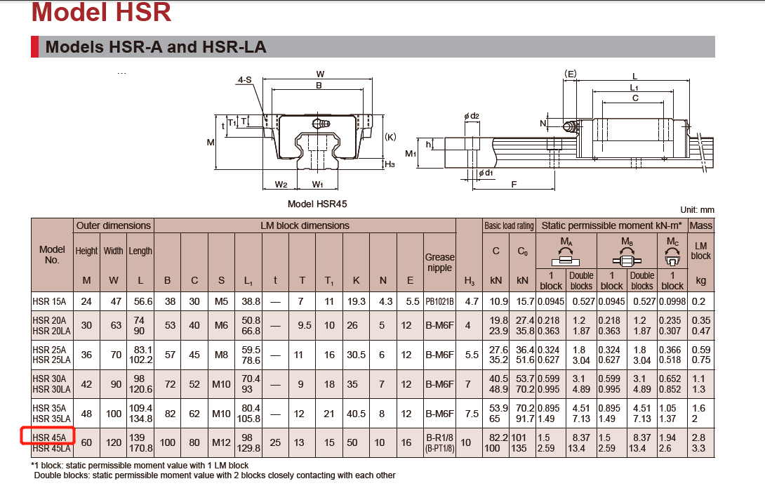 Replace THK Linear Guides HSR45A2UU with Dust Proof Cover from China ...