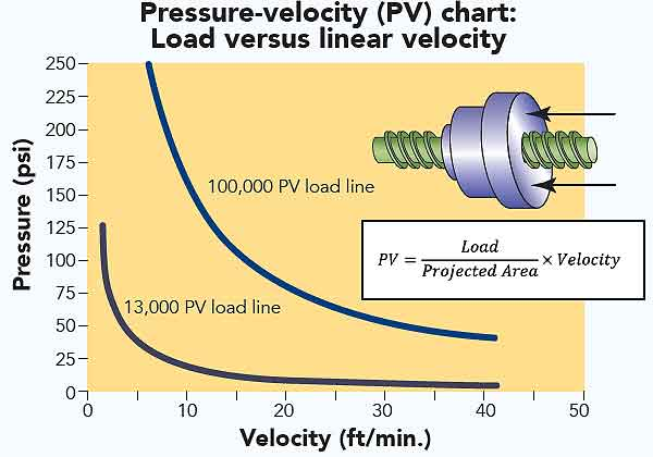 How to know the lead screw is suitable for your application? - ALM