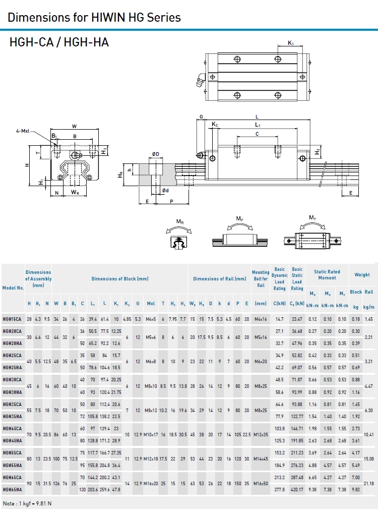 Hiwin Hgh Rail And Slide Block Linear Motion Guide From China Manufacturer Alm 